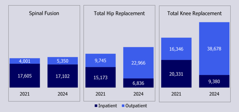 PHC4 Publishes Report Displaying Data on Common Orthopedic Procedures ...