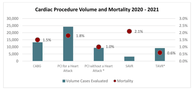 PHC4 Releases New Data to Help Patients with Cardiac Disease - PHC4