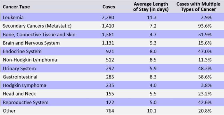 PHC4 Publishes New Report on Childhood Cancer Hospitalizations - PHC4