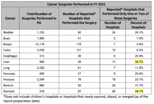 PHC4 Releases New Data to Help Cancer Surgery Patients 2022 - PHC4